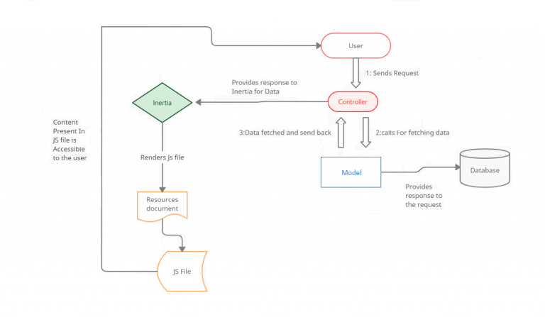 How to use ReactJs In Laravel through Inertia.Js | NetFillip